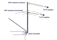 Where To Position - TV Antenna Perth Antenna Installation